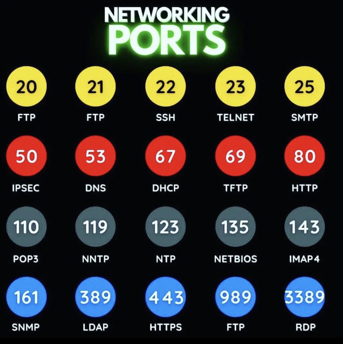 Network ports